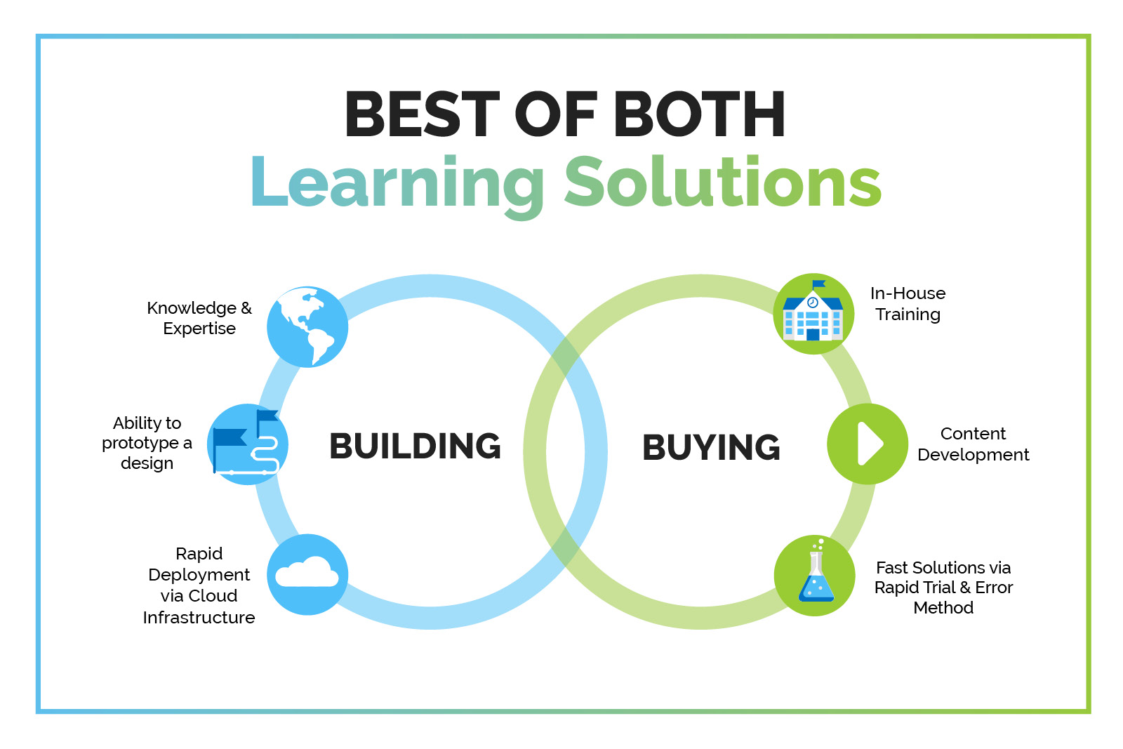 Build or Buy: Taking the Next Step with Transformative Learning - Skill ...